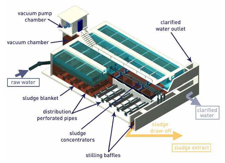 زلال ساز سوپر پولساتور SPC) Superpulsator Clarifier) - شرکت فنی و ...