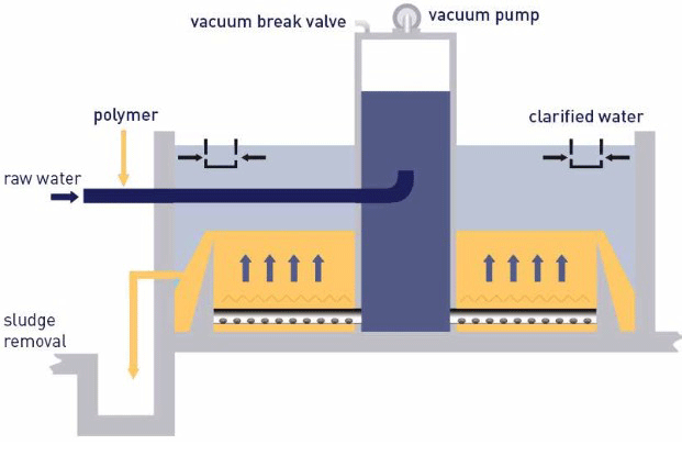زلال ساز سوپر پولساتور SPC) Superpulsator Clarifier) - شرکت فنی و ...