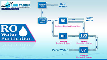 دستگاه تصفیه آب خانگی اسمز معکوس RO - شرکت فنی و مهندسی لیان تدبیر