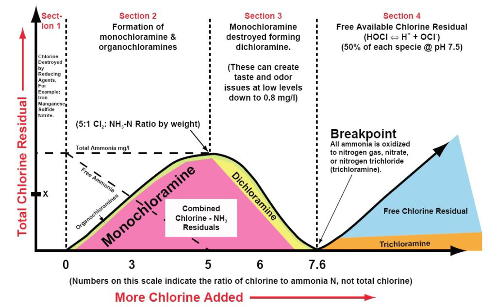 CHLORINATION - شرکت فنی و مهندسی لیان تدبیر