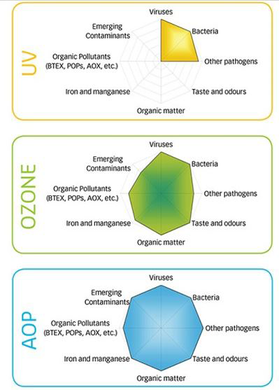 Advanced Oxidation Process Systems (AOP) - شرکت فنی و مهندسی لیان تدبیر