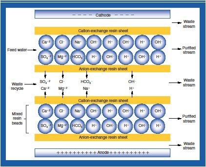 ELECTRODEIONIZATION (EDI) - شرکت فنی و مهندسی لیان تدبیر