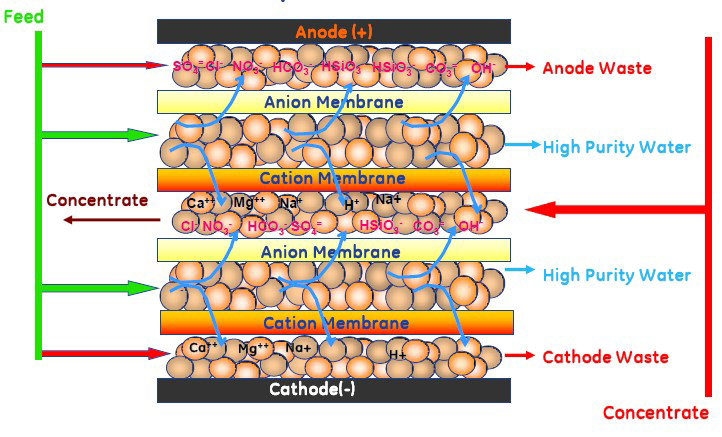 ELECTRODEIONIZATION (EDI) - شرکت فنی و مهندسی لیان تدبیر