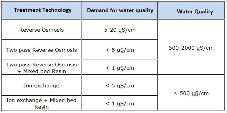 MIXED BED ION EXCHANGE (IX) - شرکت فنی و مهندسی لیان تدبیر