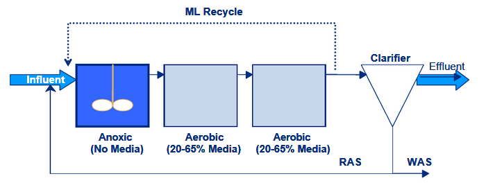 Integrated Fixed Film Activated Sludge (IFAS) - شرکت فنی و مهندسی لیان ...