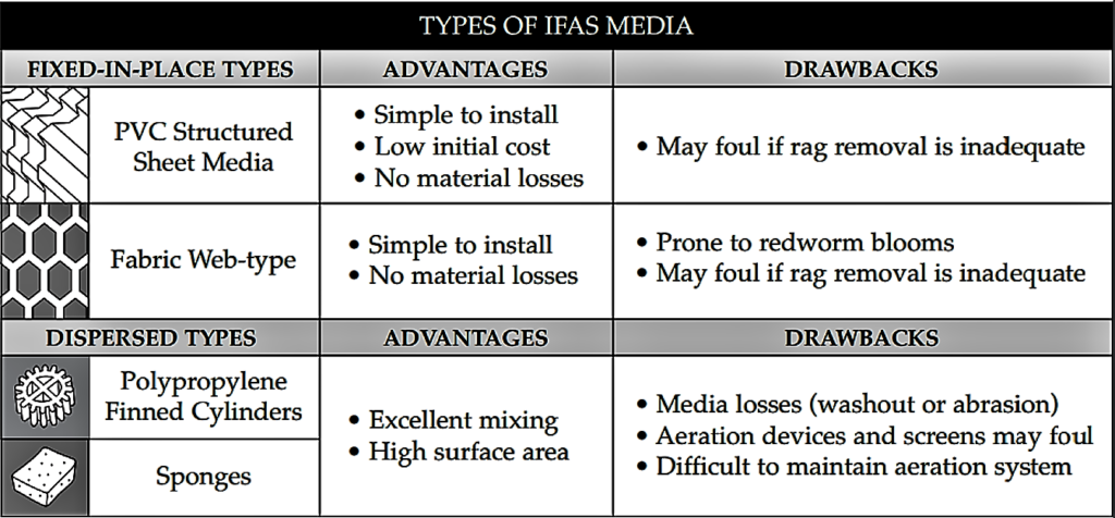 Integrated Fixed Film Activated Sludge (IFAS) - شرکت فنی و مهندسی لیان ...