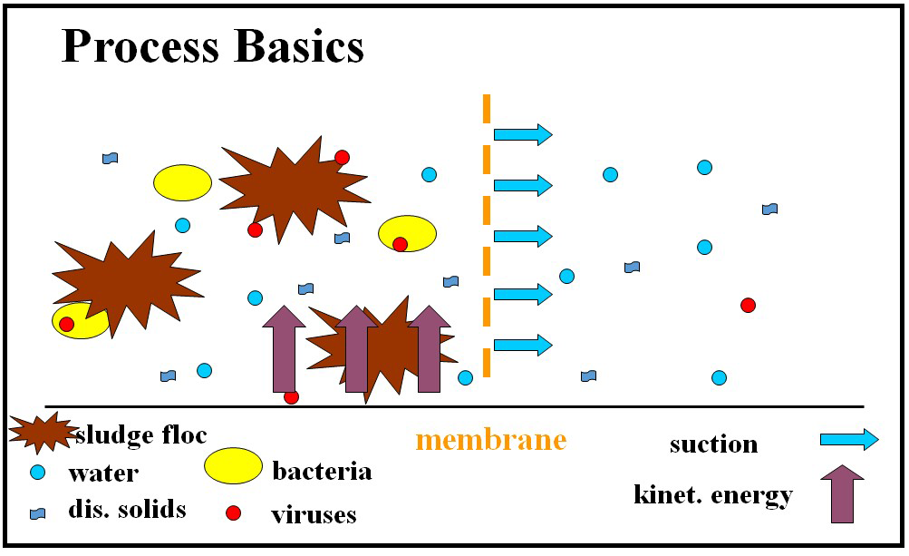 Membrane bioreactor (MBR) - شرکت فنی و مهندسی لیان تدبیر