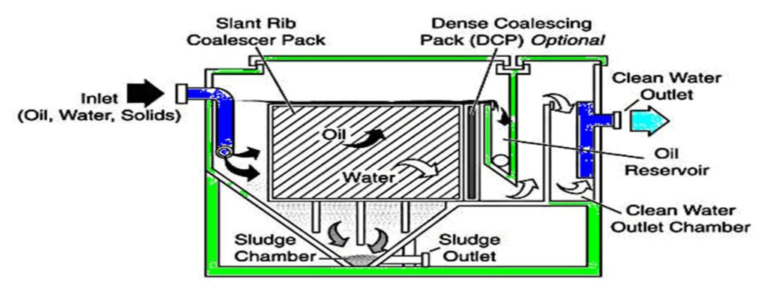 CPI (Corrugated Plate Interceptors) - شرکت فنی و مهندسی لیان تدبیر