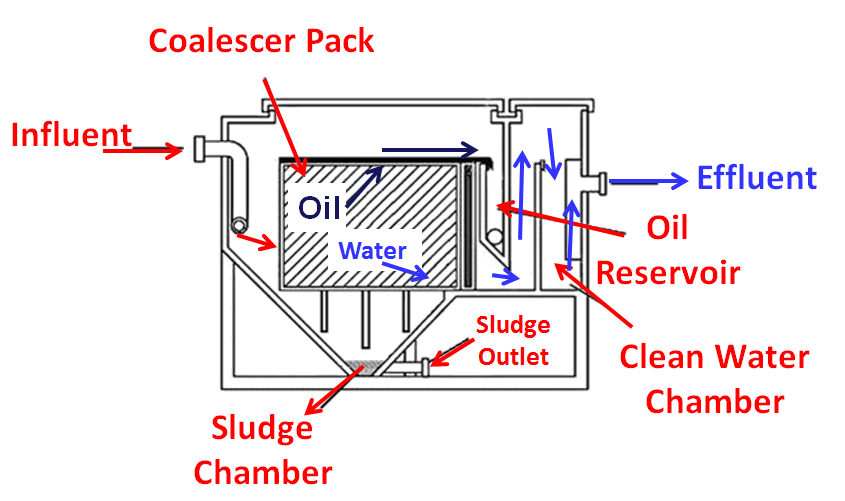 CPI (Corrugated Plate Interceptors) - شرکت فنی و مهندسی لیان تدبیر