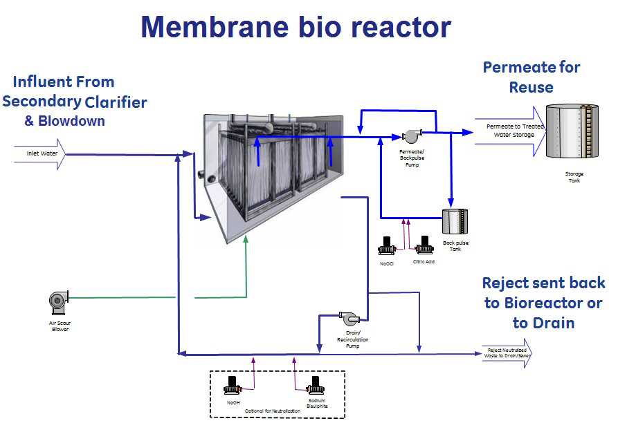 Membrane bioreactor (MBR) - شرکت فنی و مهندسی لیان تدبیر