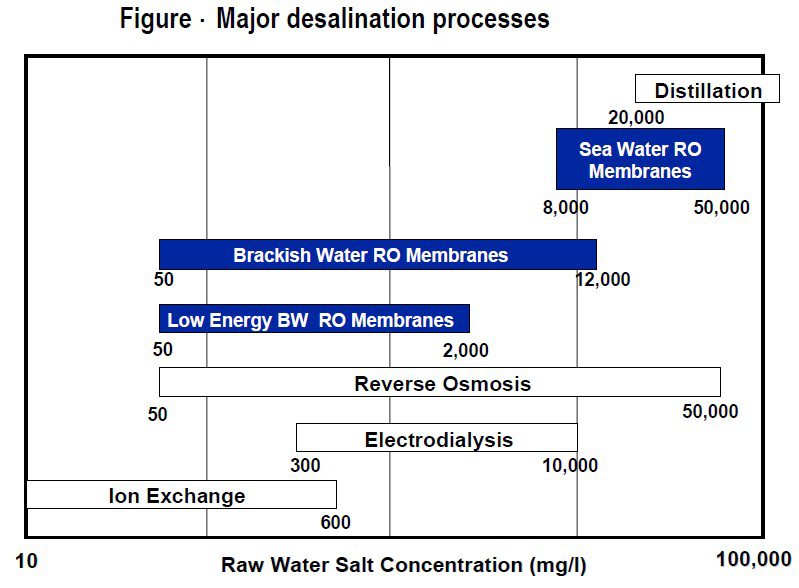 REVERSE OSMOSIS (RO) - شرکت فنی و مهندسی لیان تدبیر