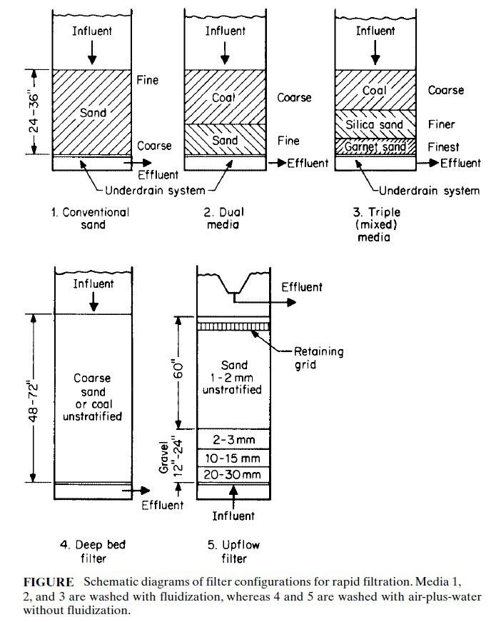 RAPID GRANULAR BED FILTRATION - شرکت فنی و مهندسی لیان تدبیر