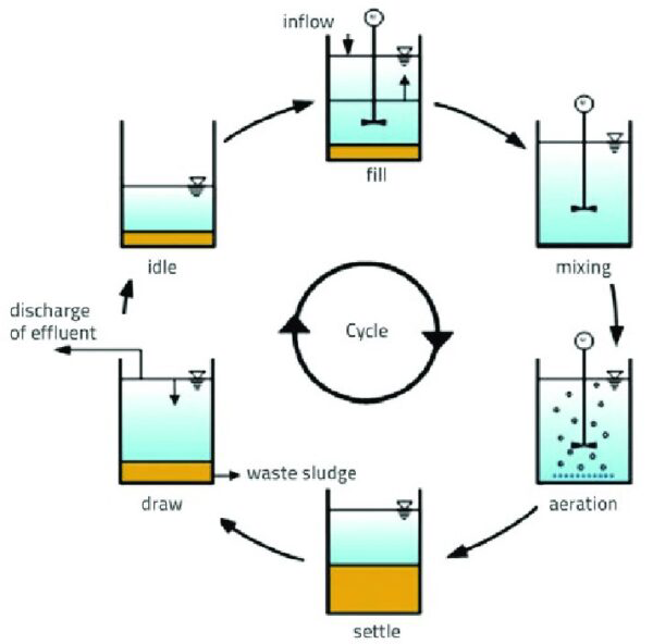 Sequencing batch reactor (SBR) - شرکت فنی و مهندسی لیان تدبیر