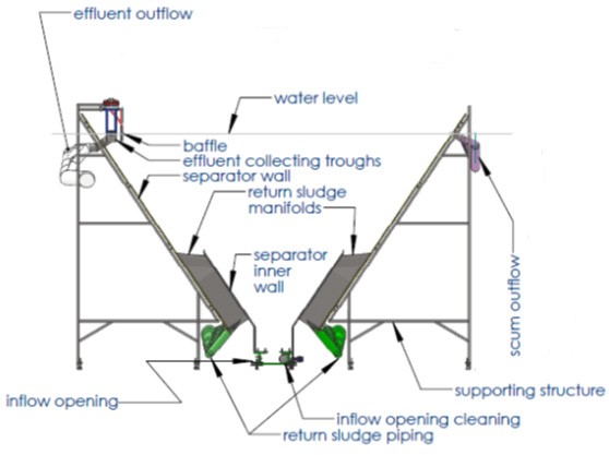 Upflow Sludge Blanket Filtration (USBF) - شرکت فنی و مهندسی لیان تدبیر
