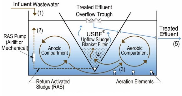 Upflow Sludge Blanket Filtration (USBF) - شرکت فنی و مهندسی لیان تدبیر