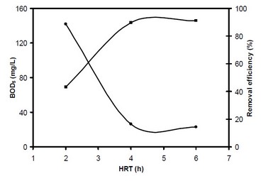Upflow Sludge Blanket Filtration (USBF) - شرکت فنی و مهندسی لیان تدبیر