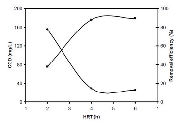 Upflow Sludge Blanket Filtration (USBF) - شرکت فنی و مهندسی لیان تدبیر