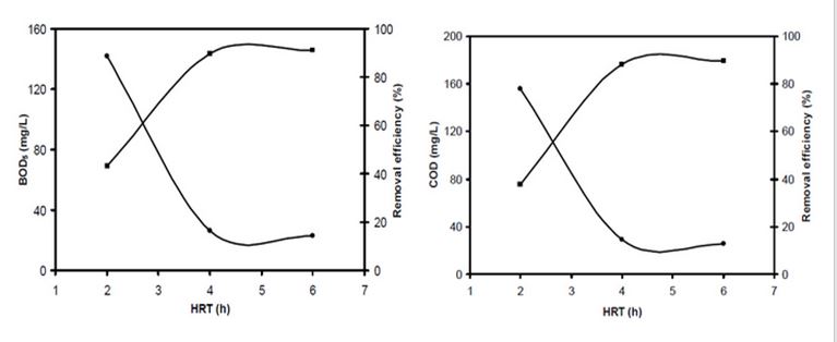 Upflow Sludge Blanket Filtration (USBF) - شرکت فنی و مهندسی لیان تدبیر